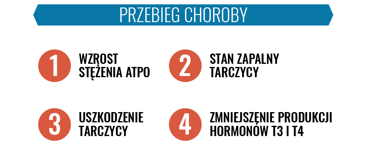 Choroba Hashimoto, czyli przewlekłe zapalenie tarczycy. Objawy ...